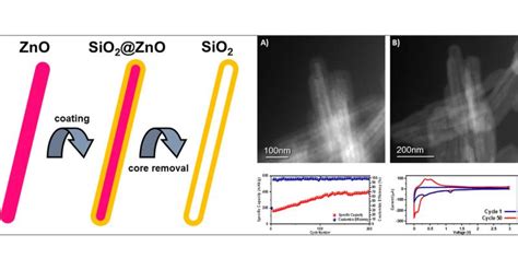 Ocsial Group On Linkedin Templated Synthesis Of Sio2 Nanotubes For