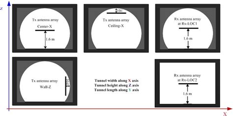 Figure 2 From Influence Of Antenna Configuration On Mm‐wave Mimo Performance In A Subway‐like