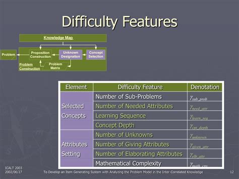 Ppt Difficulty Analysis For Learners In Problem Solving Process Based