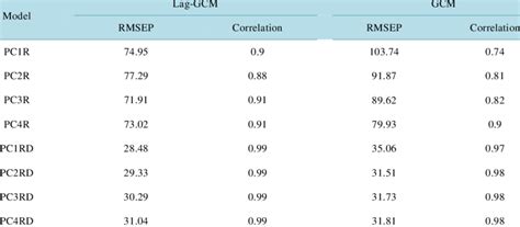 Rmsep And Correlation Values Of Each Model With Lag Gcm And Gcm Data