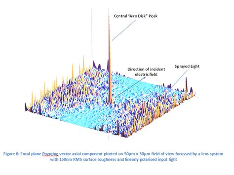 optics wavefront rms errors mirror surface roughness and gaussian