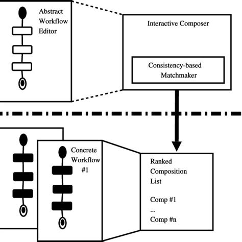 Model Driven Workflow Composition Download Scientific Diagram