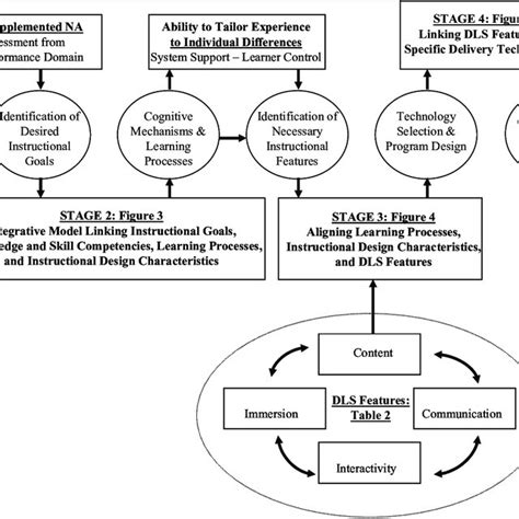 A Typology Linking Distributed Learning System Features To Specific Download Scientific Diagram