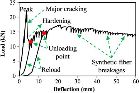 Mid Span Load Deflection Relationship Download Scientific Diagram