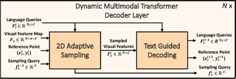 Figure 1 From Dynamic Mdetr A Dynamic Multimodal Transformer Decoder