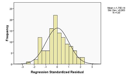 Figure A3 Histogram Dependent Variable Production And Efficiency