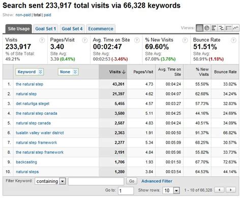 An Introduction To Effective Keyword Analysis Cardinal Path