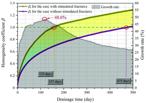 Homogeneity coefficient β of tree type boreholes for the simulation Download Scientific Diagram