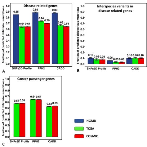 Performance Of Three Sequence Based Variant Interpretation Methods On