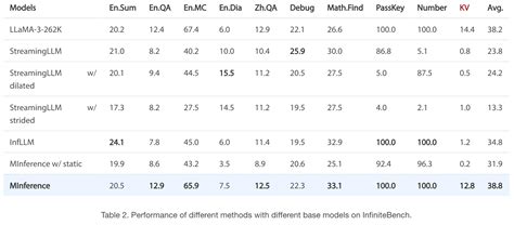 Minference Million Tokens Prompt Inference For Long Context Llms