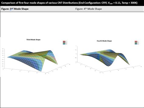Github Gabelchinmay Buckling And Vibrational Analysis Of Fg Cnt Composite Plates Using Matlab