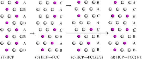 The Schematic Illustration For The Shear Deformation Induced Stacking