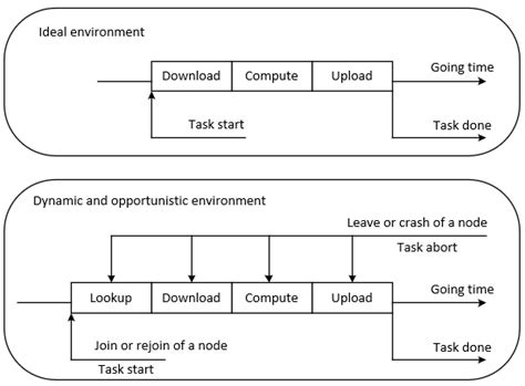The Mapreduce Workflow Of The Ideal Environment And Dynamic Environments Download Scientific