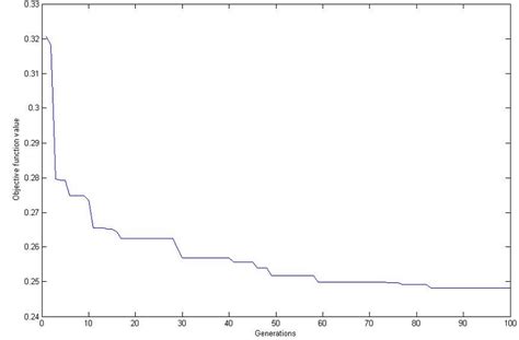 Convergence Of Objective Function While Optimization Download Scientific Diagram