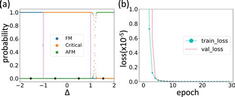 a neuron output of the final softmax layer corresponding to the