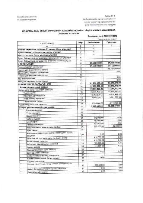 Төсвийн гүйцэтгэлийн 2 р сарын мэдээ 2023 он Дундговь аймгийн улсын
