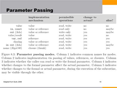 Ppt Chapter 8 Subroutines And Control Abstraction Powerpoint