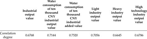 Grey Correlation Degree Between The Industrial Water And Its Impact Download Table