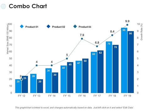 Combo Chart Ppt Powerpoint Presentation Inspiration Model