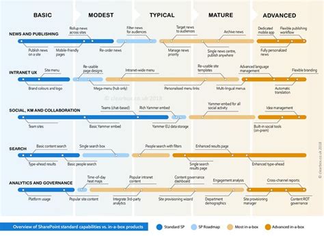 Comparison Of Sharepoint Intranets