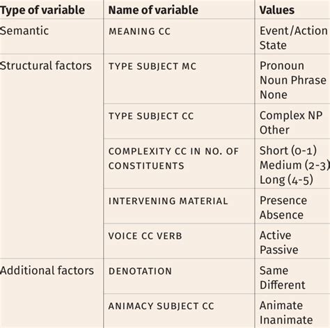list of language internal variables coded download scientific diagram