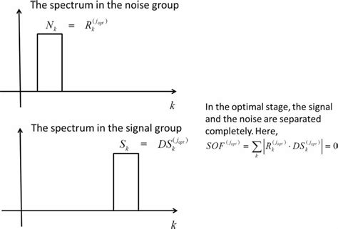The Complete Separation Between The Signal And The Noise In Case B