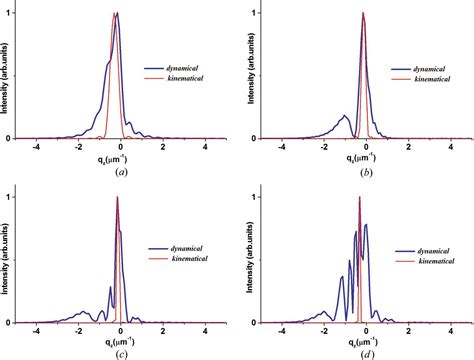 Iucr Simulation Of X Ray Diffraction In A Cylindrical Crystal