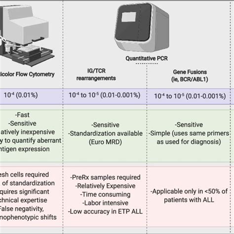 Measurable Residual Disease Assessment Methods Note Created With