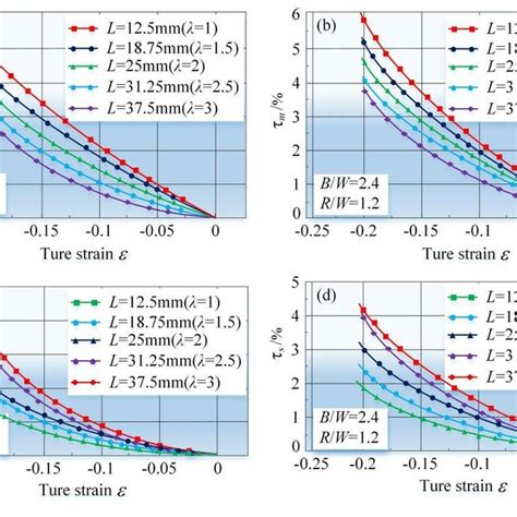 Effect Of Aspect Ratio λ On The Variation Of M And S With True