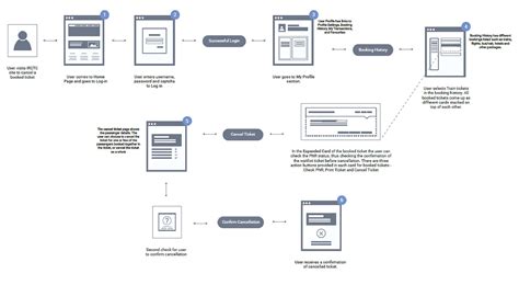Designing Efficient Framework For Irctc Website On Behance