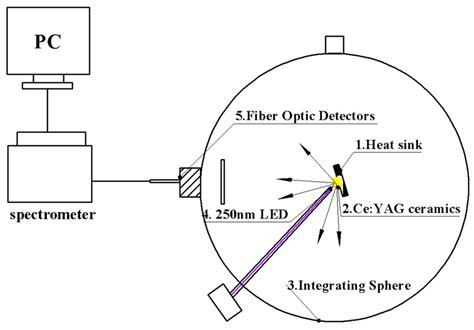 Schematic Diagram Of The Integrating Sphere Spectrometer For Measuring Download Scientific