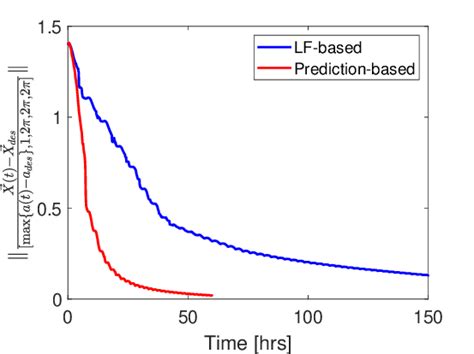 Comparison Between The Convergence With Lyapunov Function Lf Based M Download Scientific