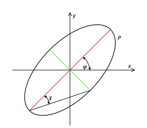 Polarization Ellipse Download Scientific Diagram