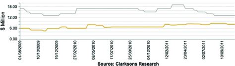 5 Secondhand Price Spread Among Single And Double Hull Tankers Download Scientific Diagram