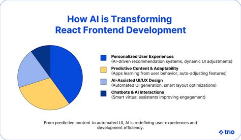 Ai In React Development Guide To Ai Powered Development