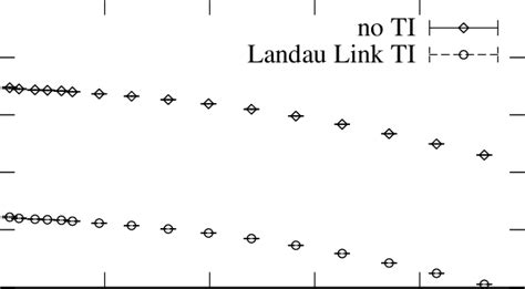 The One Loop Coefficient Of Σ · B With And Without Tadpole Improvement