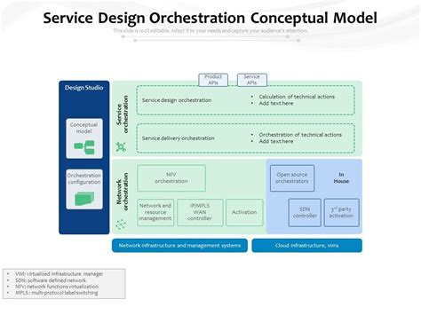 Service Design Orchestration Conceptual Model Ppt Powerpoint
