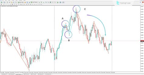 Elliott Waves Indicator Mt4 Free Download Trading Indicator For Metatrader 4