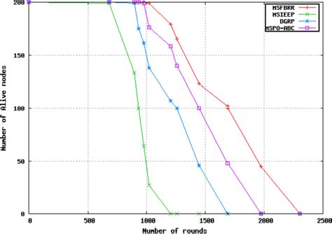 Comparison Of Alive Nodes With Respect To Rounds Download Scientific