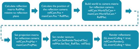 Combined Reflections Stereo Reflections In Vr Graphics Gaming And