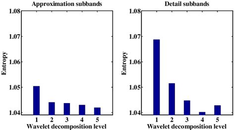 Entropy Vs Snr For Bearings Download Scientific Diagram