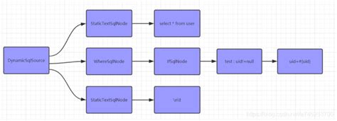 mybatis中 dao接口和xml文件的sql如何建立关联 mybatis 中的 dao 接口和 xml 文件里的 sql 是如何建立关系的