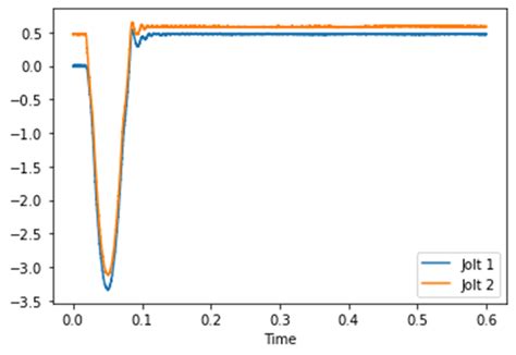 Python Change The Starting Point Of Graphs The Y Axis Stack Overflow