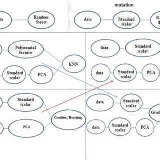 Genetic Programming Pipeline Operations Download Scientific Diagram