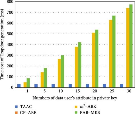 Taac Secure And Efficient Time‐attribute‐based Access Control Scheme