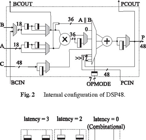 Figure 2 From How To Maximize The Potential Of Fpga Based Dsps For