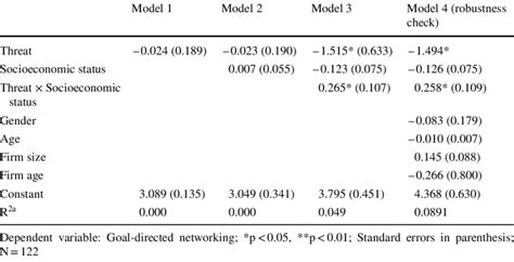 Regression On Socioeconomic Status Moderating The Effect Of Manipulated