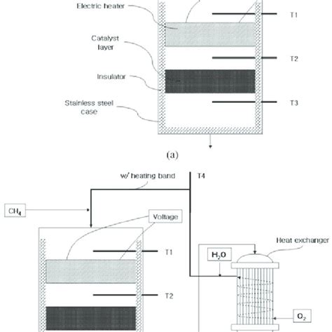 Pdf Autothermal Reforming Of Methane To Syngas With Palladium Catalysts And An Electric Metal
