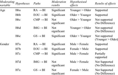 summary of moderating effects testing download table