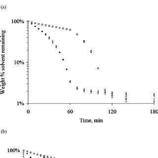 Summaries Of The Final Overall Residual Solvent Content For The Download Scientific Diagram
